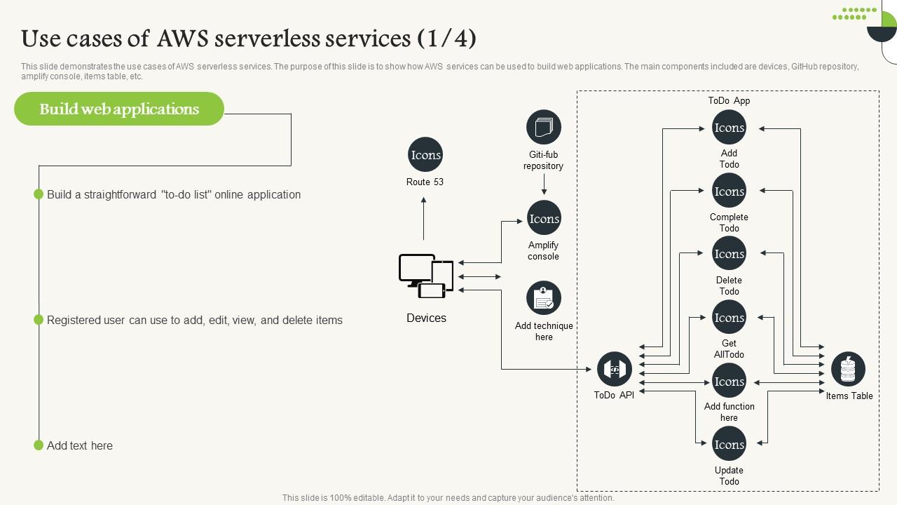 Serverless Computing V2 Use Cases Of Aws Serverless Services Ppt Template