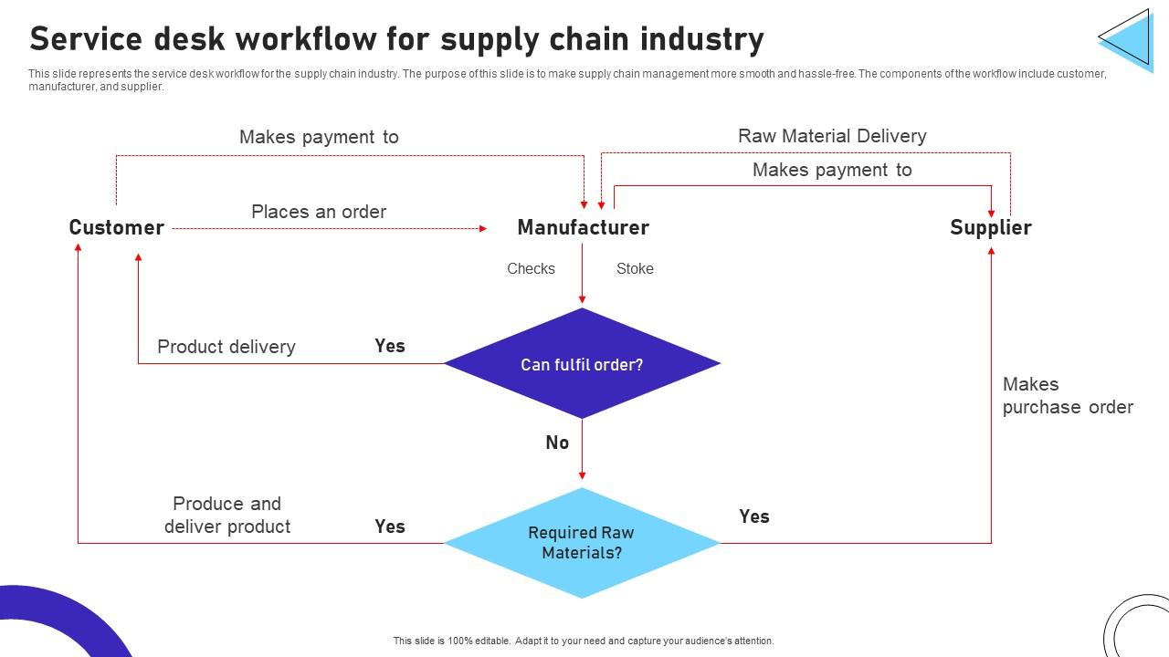 Service Desk Workflow For Supply Chain Industry Ppt Example