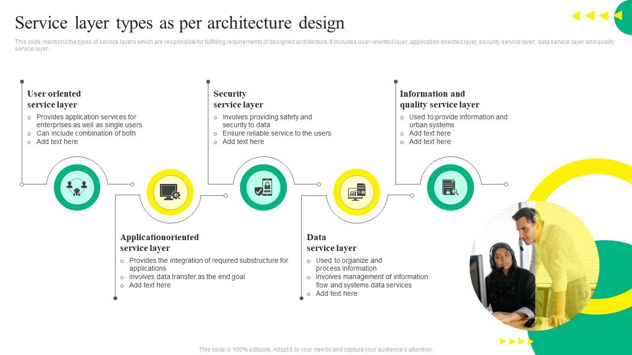 Service Layer Types As Per Architecture Design PPT Presentation Service Layer Types As Per Architecture Design PPT Presentation