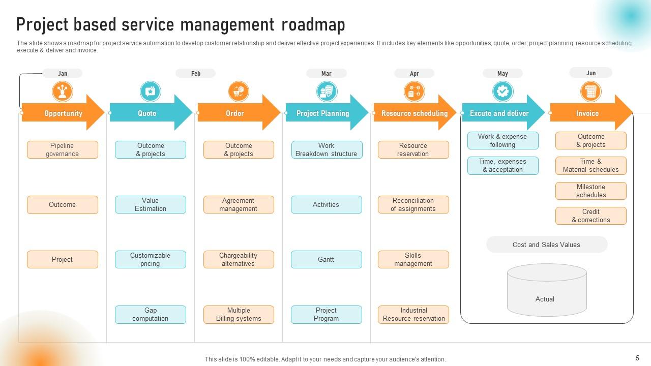 Service Management Roadmap Powerpoint Ppt Template Bundles PPT Slide