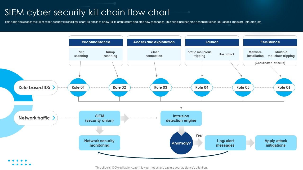 SIEM Cyber Security Kill Chain Flow Chart PPT PowerPoint SIEM Cyber Security Kill Chain Flow Chart PPT PowerPoint