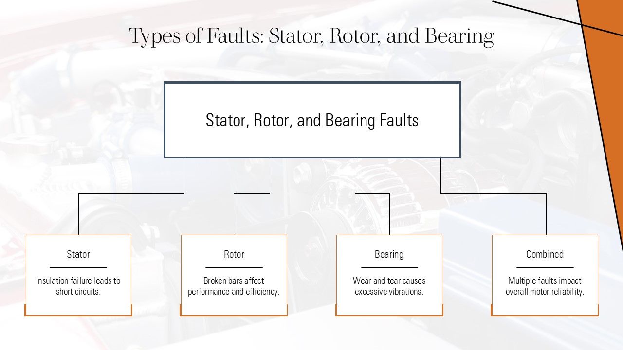 Simulation Of Induction Motor Faults Ppt Slides St Ai