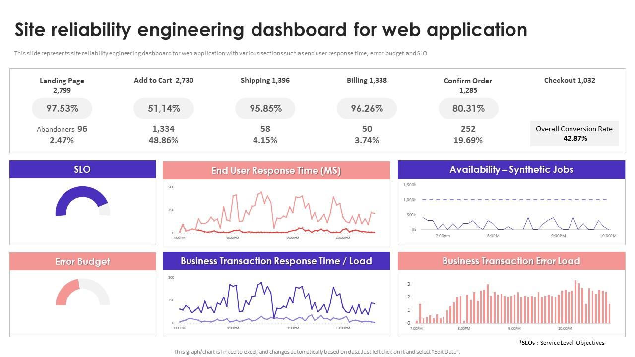 Site Reliability Engineering Dashboard For Web Application PPT PowerPoint