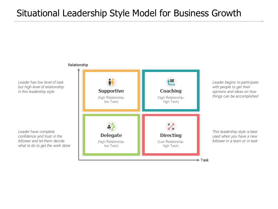 Situational Leadership Style Model For Business Growth | PowerPoint ...