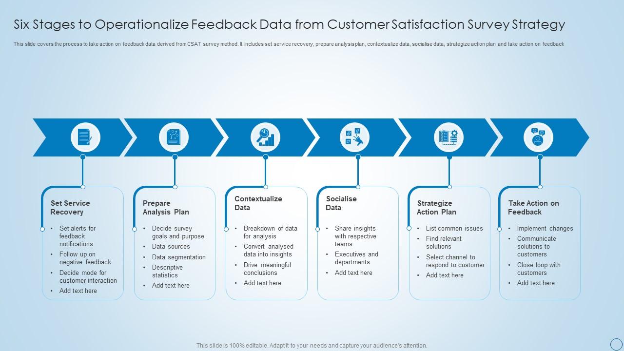 Six Stages To Operationalize Feedback Data From Customer Satisfaction Survey Strategy