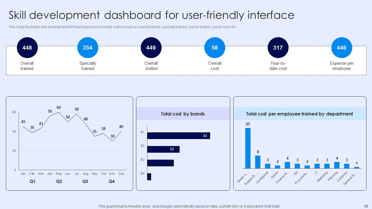Skill Development Powerpoint Ppt Template Bundles CRP PPT Example