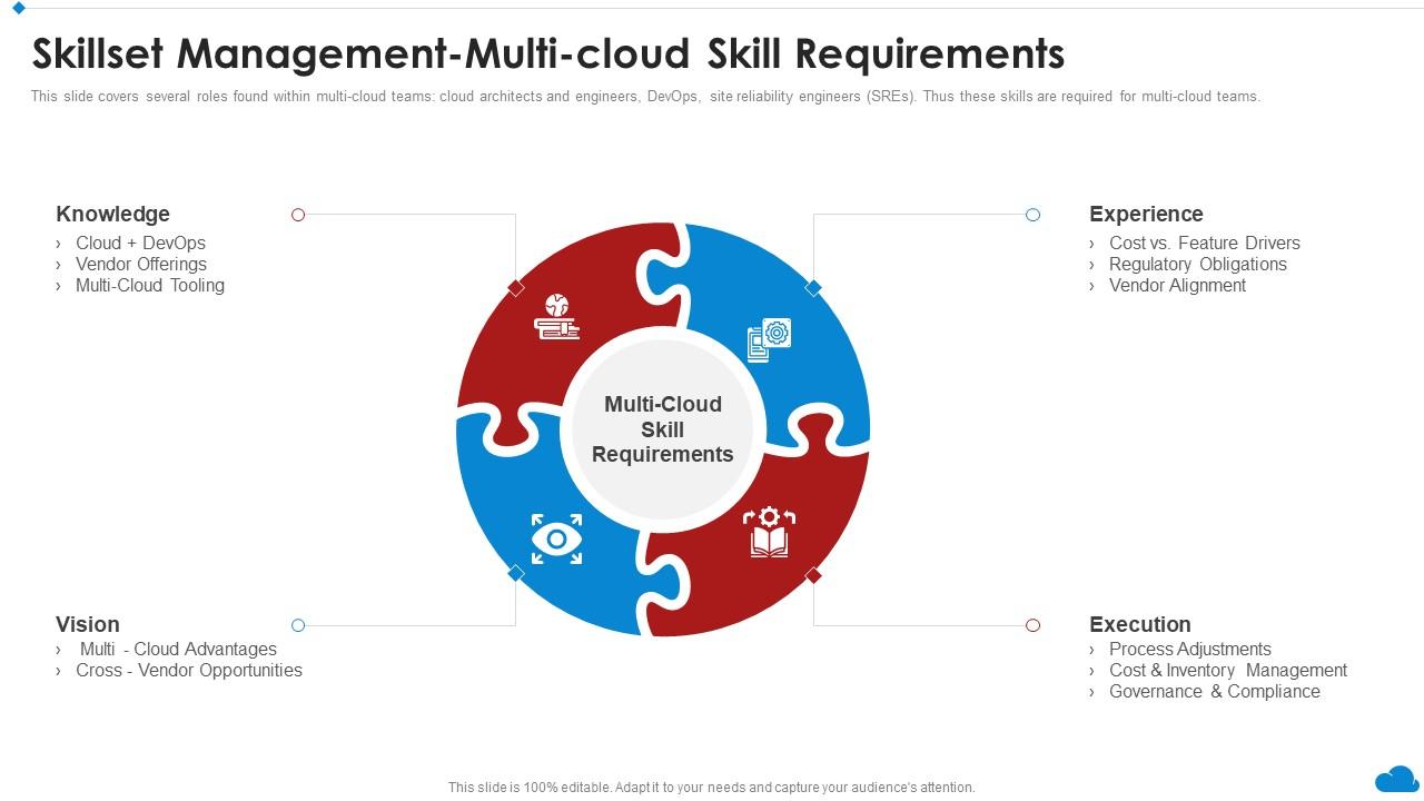 Skillset Management Multi Cloud Skill Requirements Cloud Architecture ...