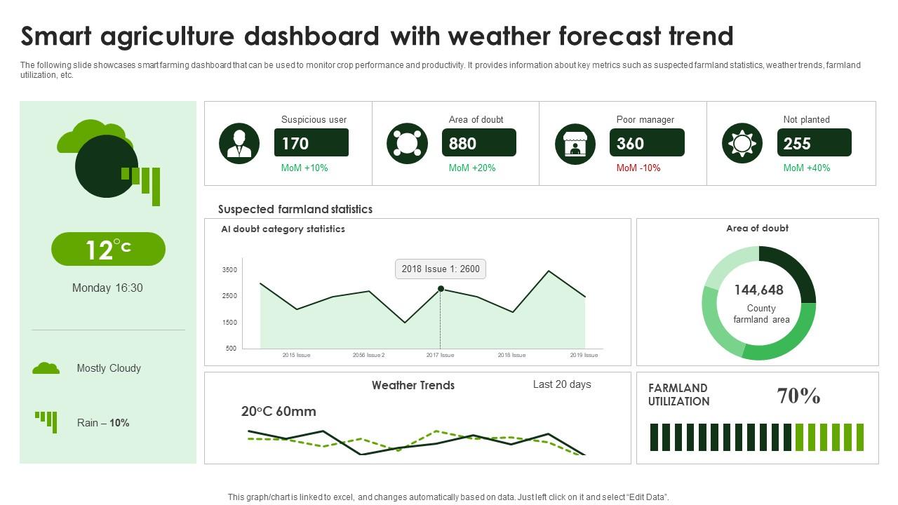 Smart Agriculture Dashboard With Smart Agriculture Using Iot System Iot Ss V Ppt Slide