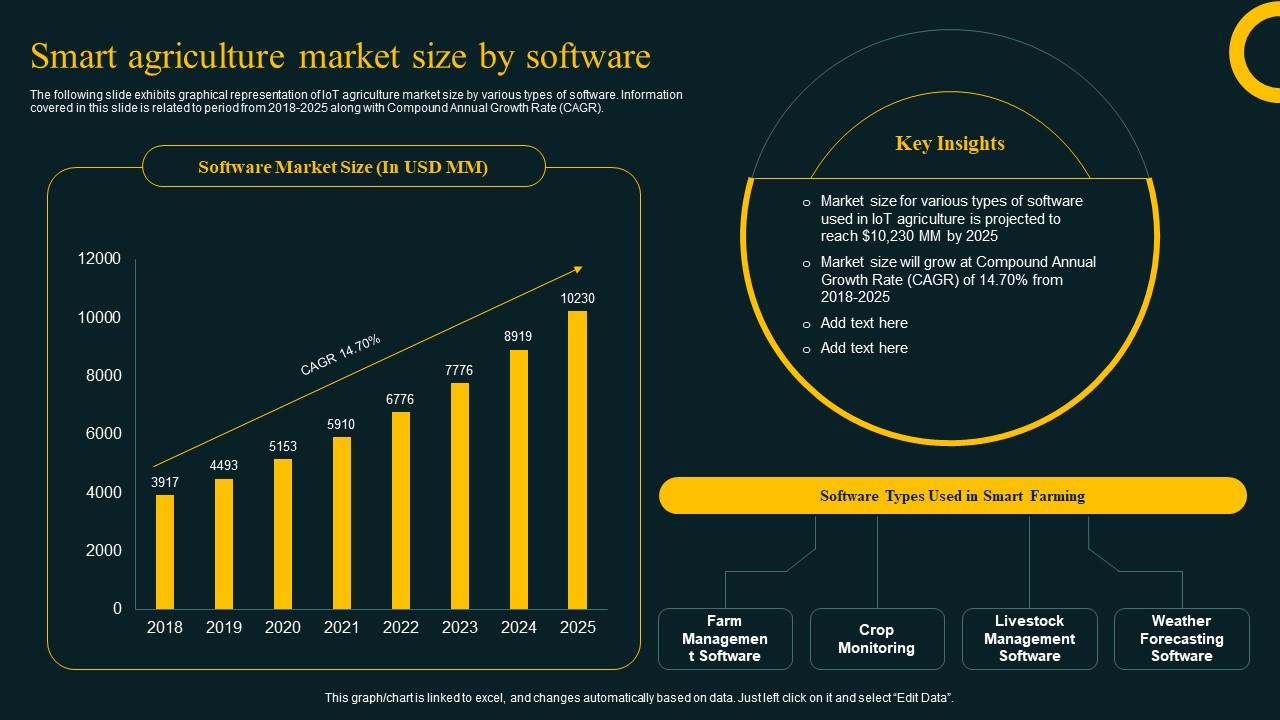 Smart Agriculture Market Size By Software Improving Agricultural Iot Ss Ppt Presentation