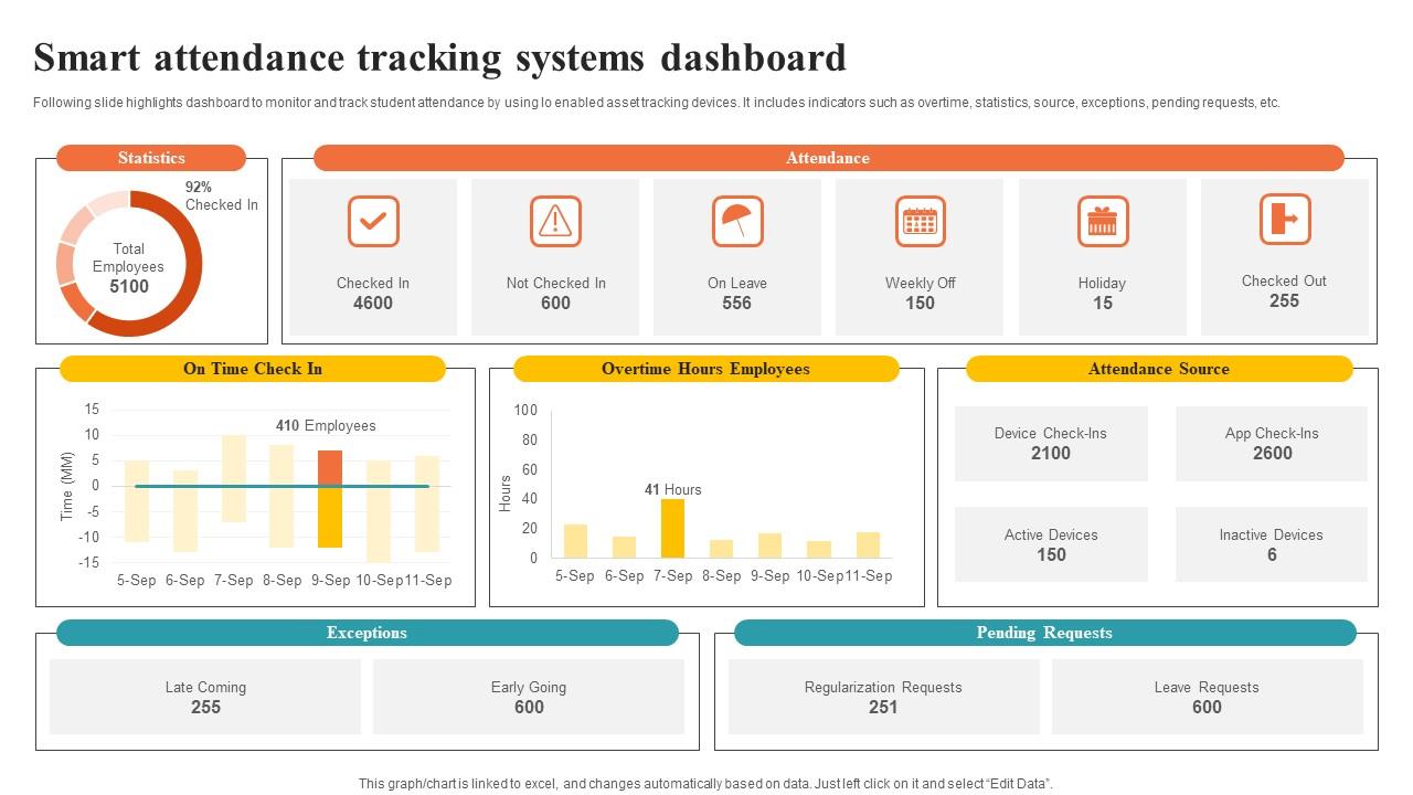 Smart Attendance Tracking Systems Dashboard Asset Tracking And Management IoT SS PPT Example