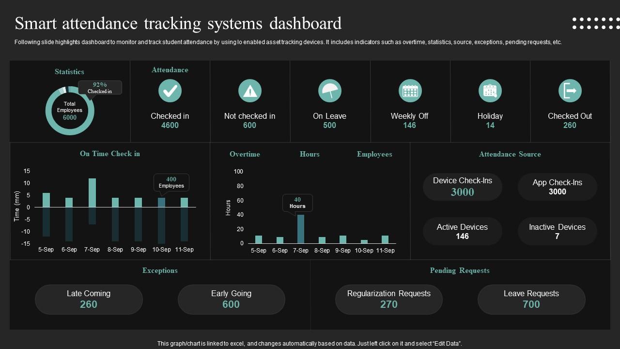 Smart Attendance Tracking Systems Dashboard Iot In Education To Transform IoT SS PPT PowerPoint