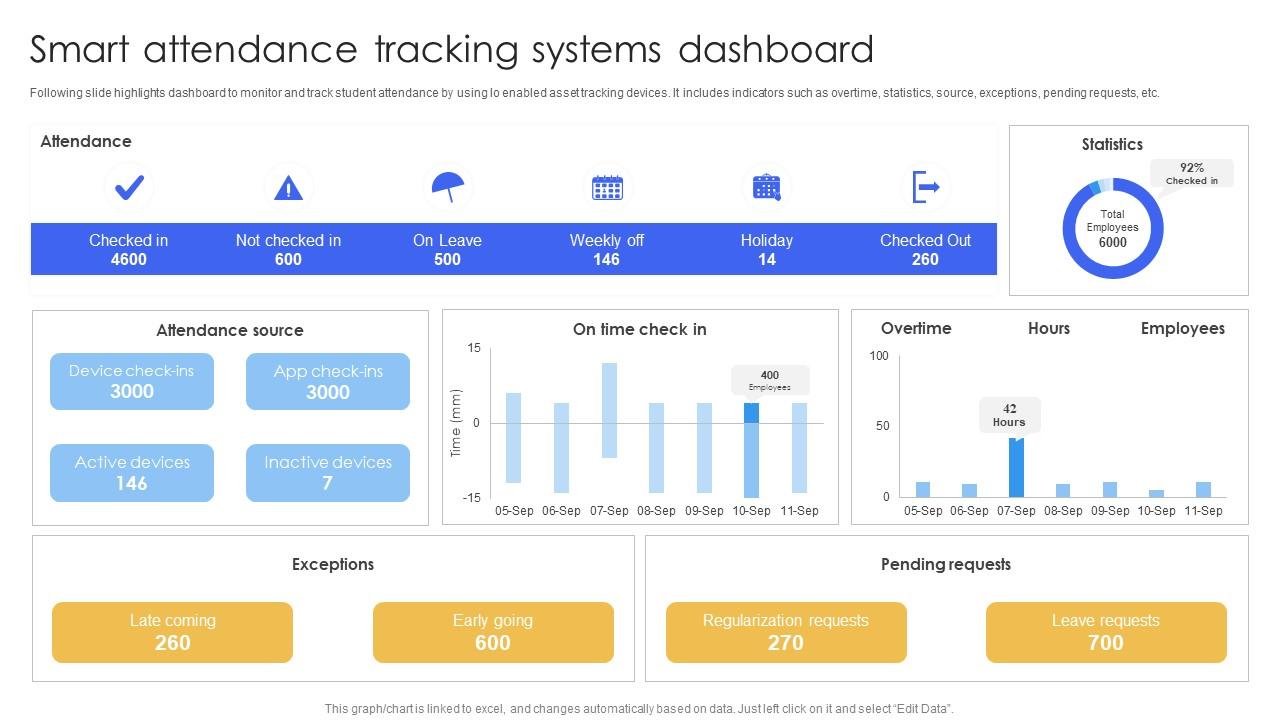 Smart Attendance Tracking Systems Smart IoT Solutions In Education System IoT SS V PPT Sample