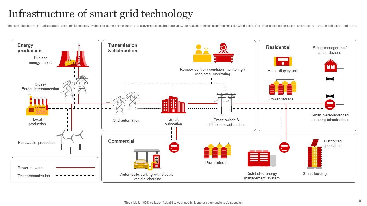 Smart Grid Implementation Powerpoint Presentation Slides Ppt Template