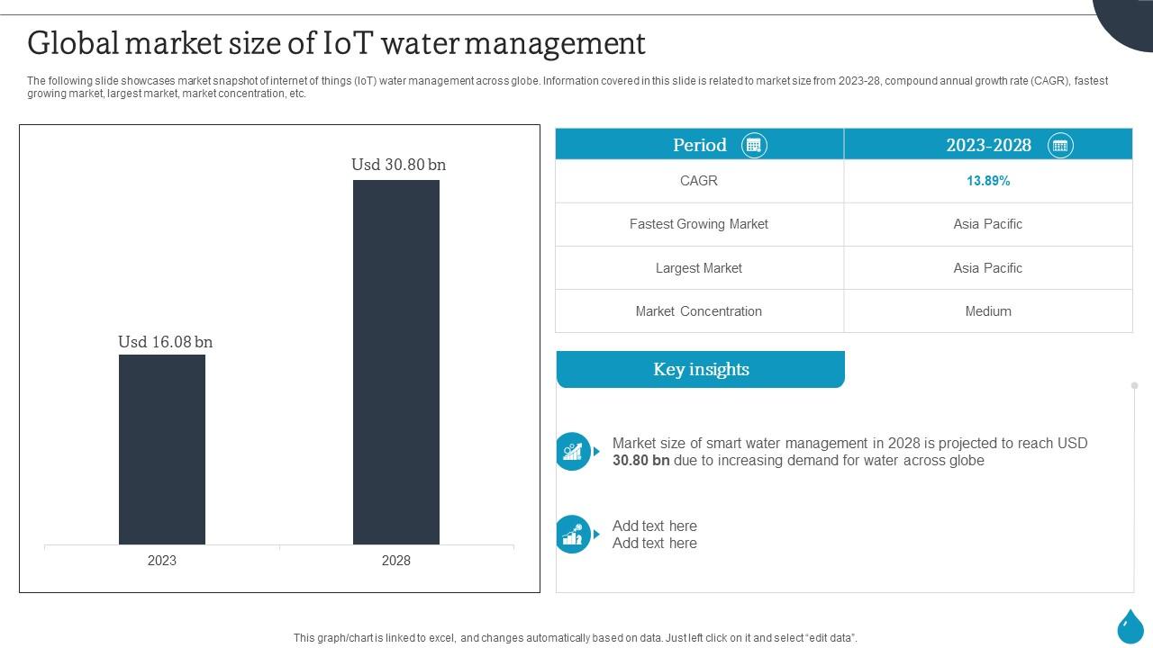 Smart Water Management Global Market Size Of Iot Water Management IoT ...