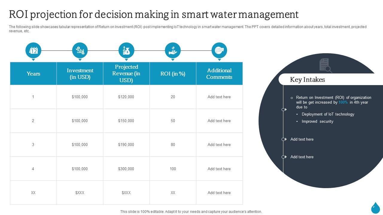 Smart Water Management Roi Projection For Decision Making In Smart ...