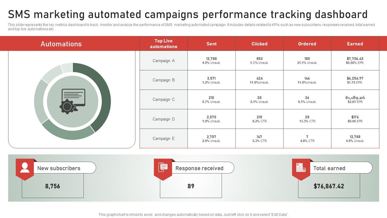 SMS Customer Support Services SMS Marketing Automated Campaigns ...