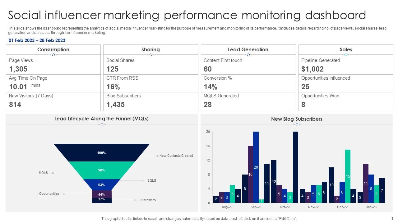 Social Influencer Marketing Performance Monitoring Dashboard Ppt Presentation