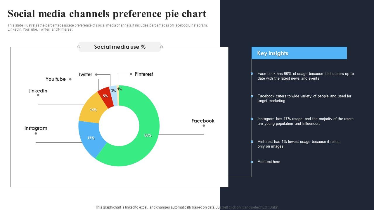 Social Media Channels Preference Pie Chart PPT Template