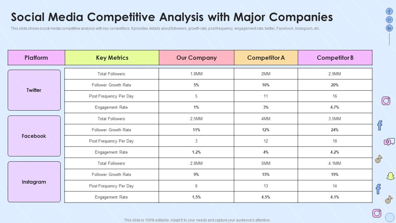Social Media Competitive Analysis With Major Companies Implementing ...