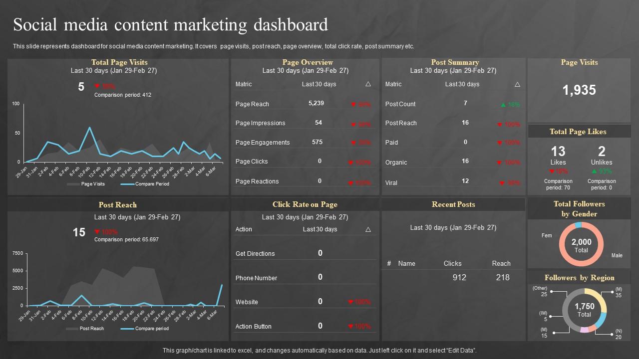 Top 10 Social Media Content Marketing Dashboard PowerPoint Presentation ...