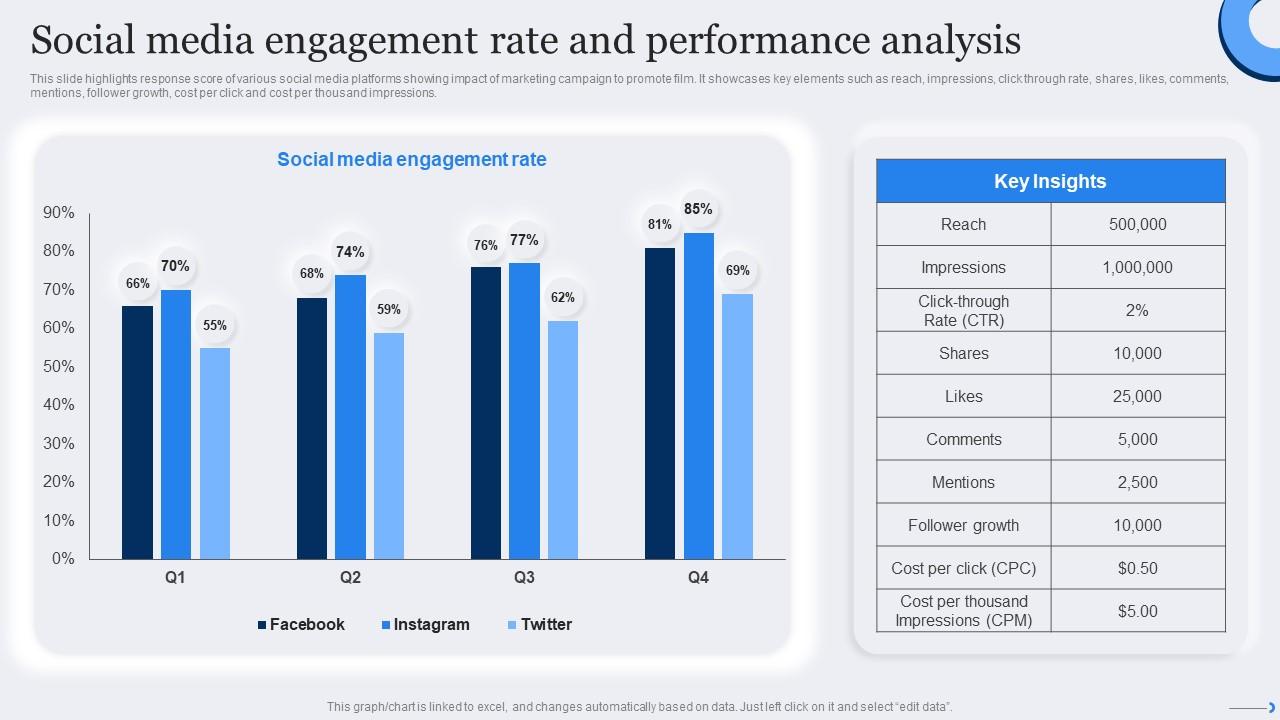 Social Media Engagement Rate Film Marketing Strategy For Successful ...