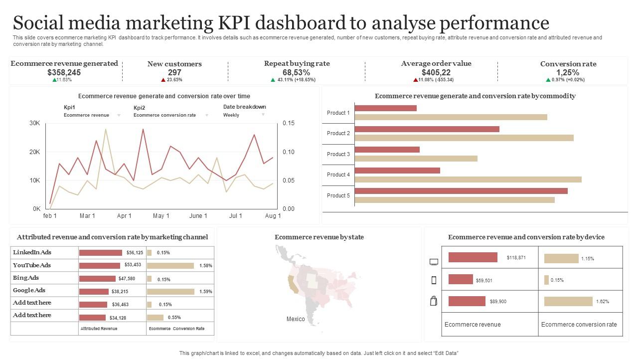 Social Media Marketing Kpi Dashboard To Analyse Performance B2b Demand Generation Strategy Ppt