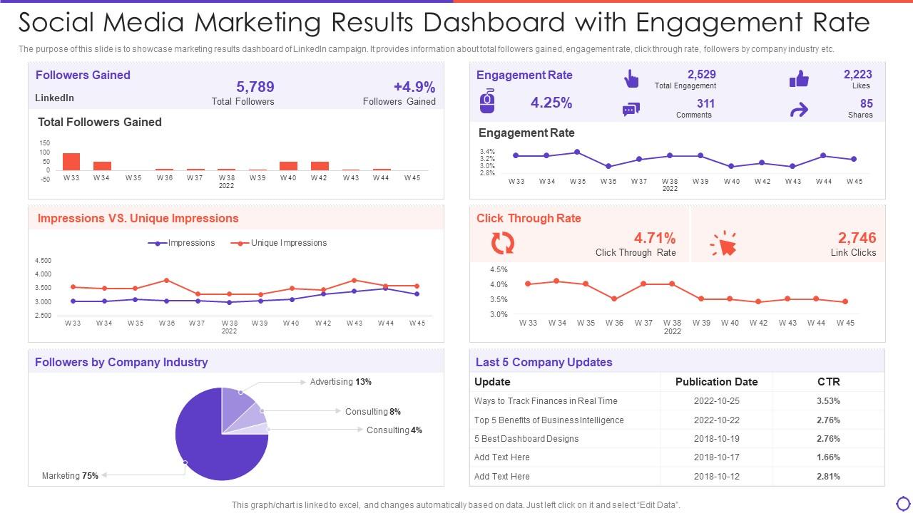 Social Media Marketing Results Dashboard With Engagement Rate ...
