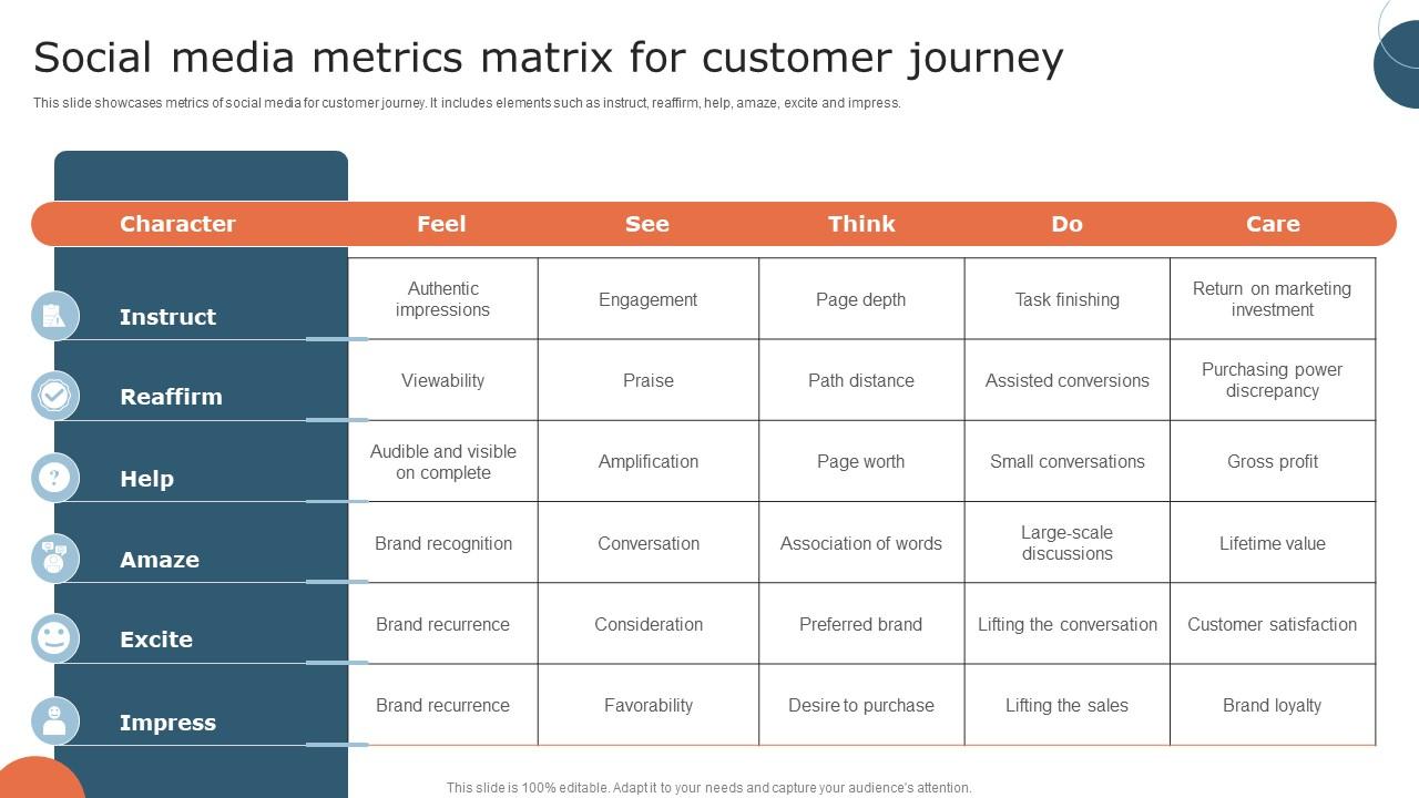 Social Media Metrics Matrix For Customer Journey Ppt Template