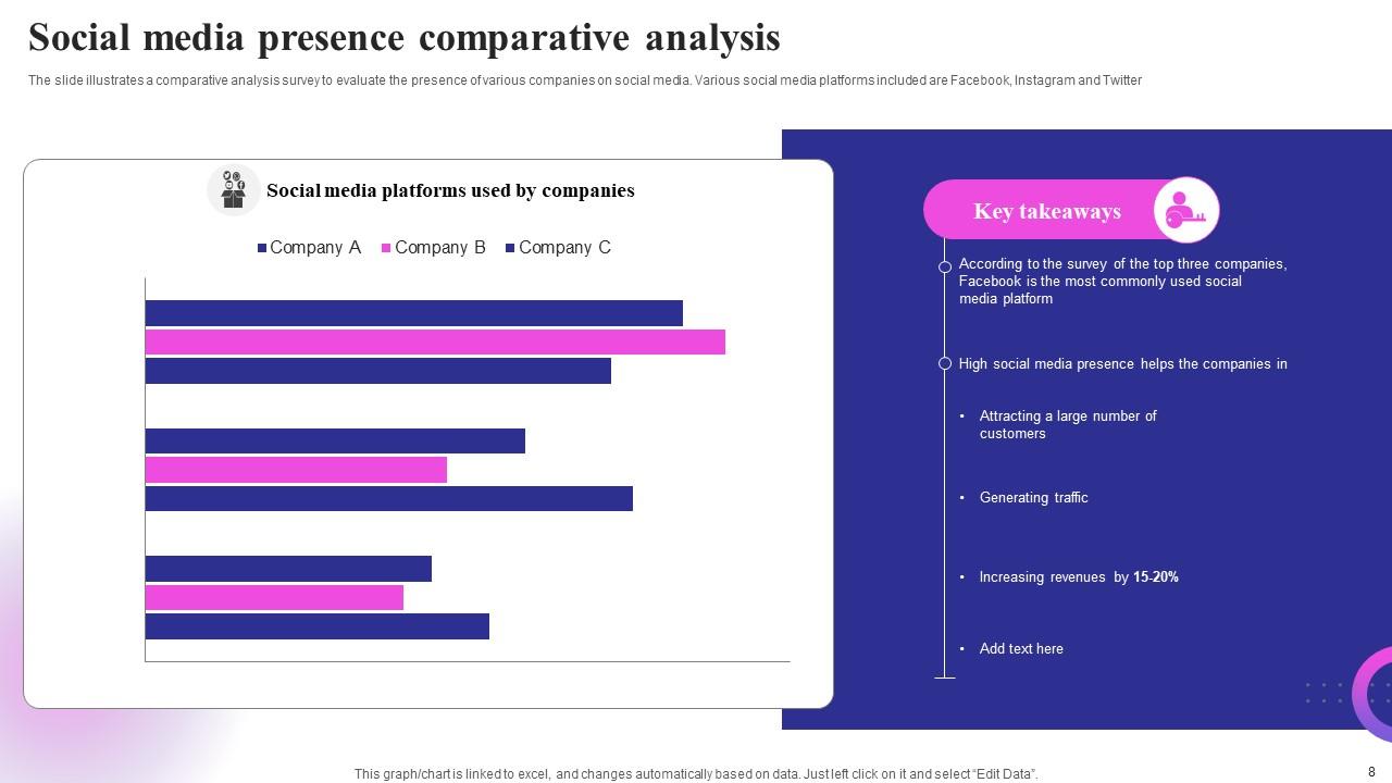 Social Media Presence Powerpoint Ppt Template Bundles PPT Example