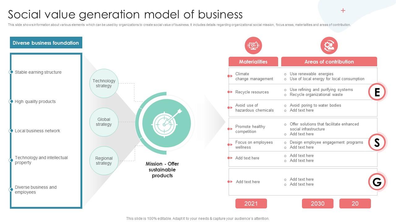 Social Value Generation Model Of Business Ppt Sample