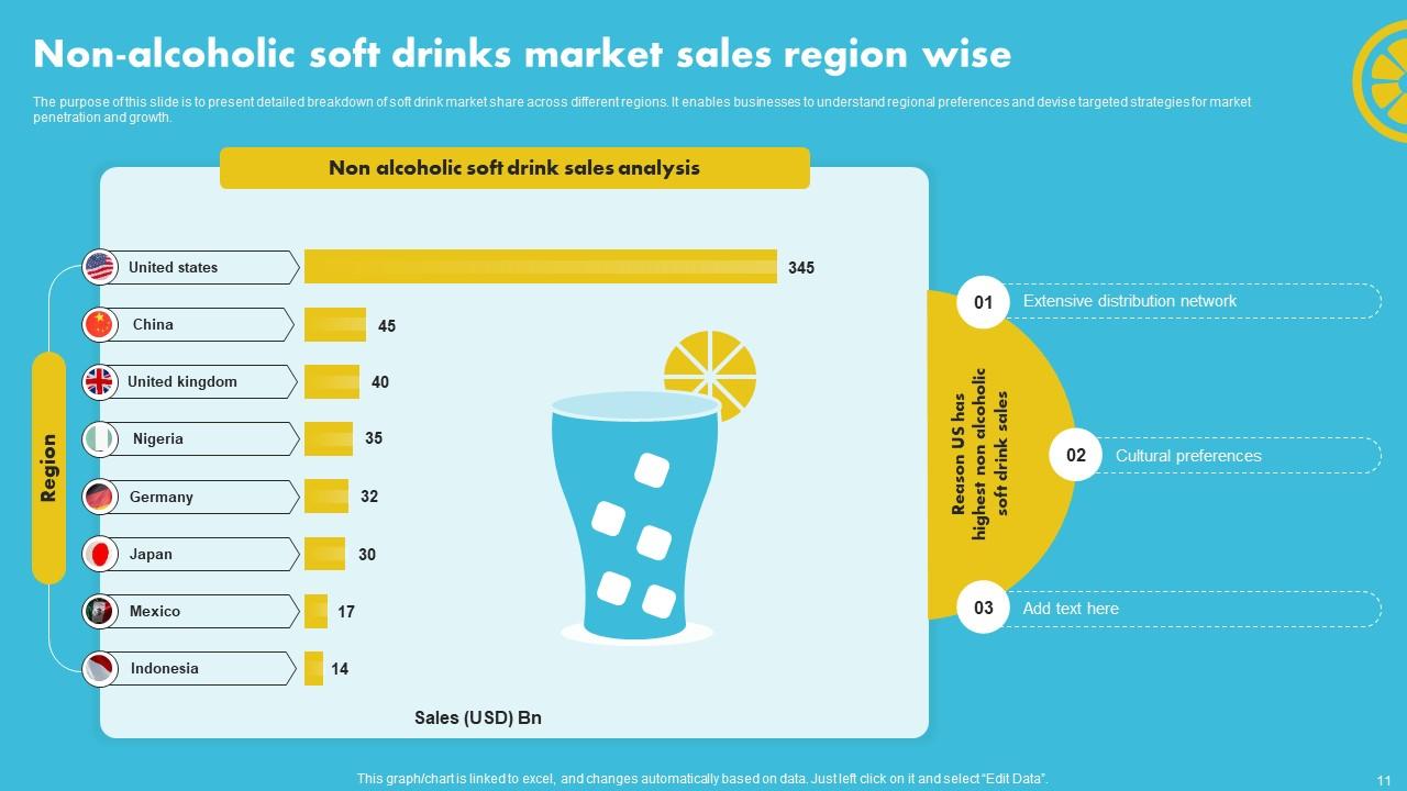 Soft Drink Market Powerpoint Ppt Template Bundles PPT Example