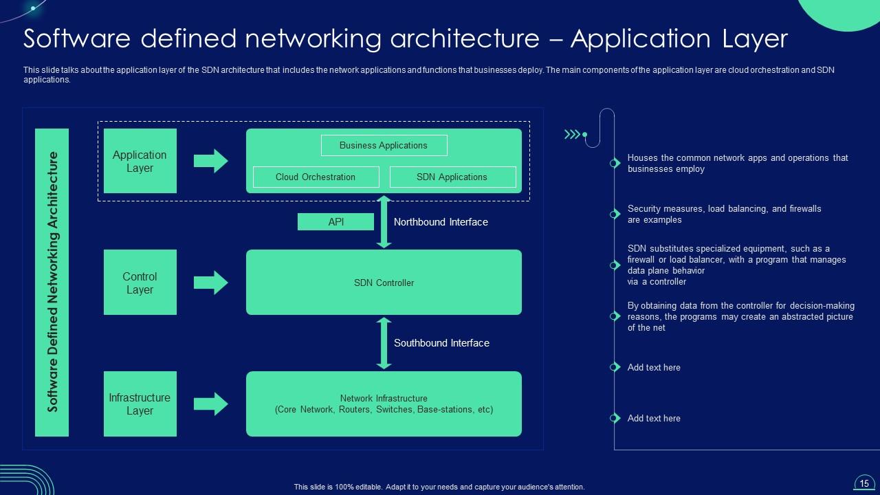 Software Defined Networking Architecture It Powerpoint Presentation Slides Ppt Example