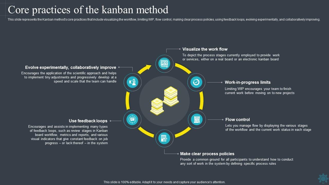 Software Development Methodologies Core Practices Of The Kanban Method Ppt Powerpoint