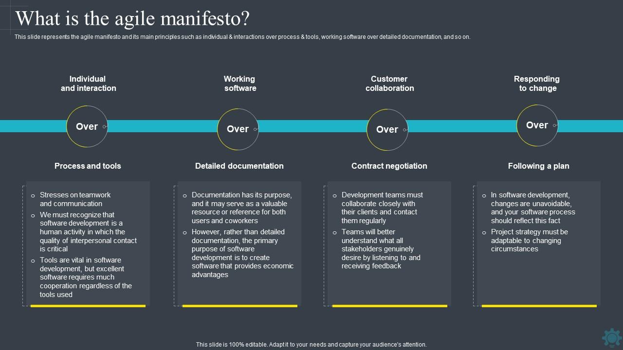 Software Development Methodologies What Is The Agile Manifesto Ppt Sample