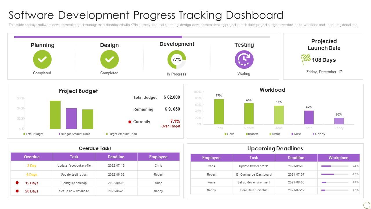Software Development Progress Tracking Dashboard Presentation Graphics Presentation