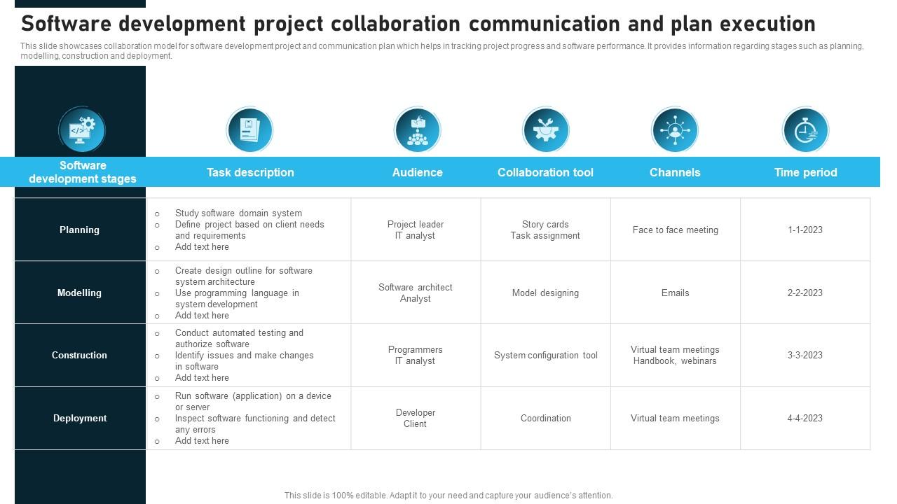 Software Development Project Collaboration Communication And Plan Execution Ppt Presentation 1463