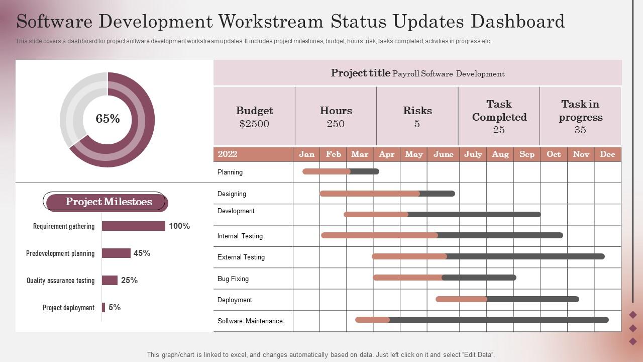 Software Development Workstream Status Updates Dashboard Ppt Presentation