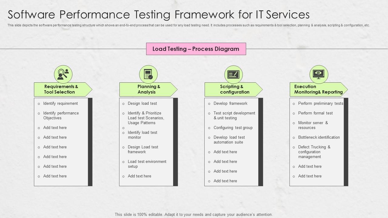 Software Performance Testing Framework For IT Services PPT Sample