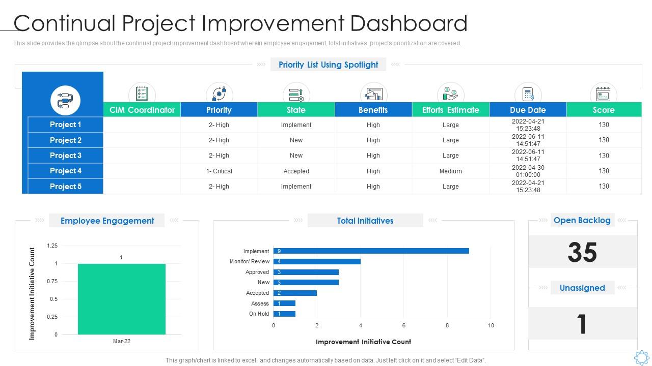 Software Process Improvement Continual Project Improvement Dashboard ...