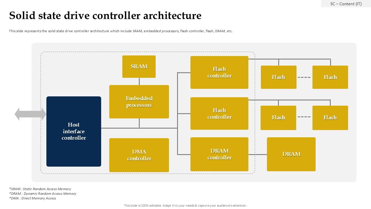 Solid State Drive Controller Architecture Ppt Presentation PPT Slide