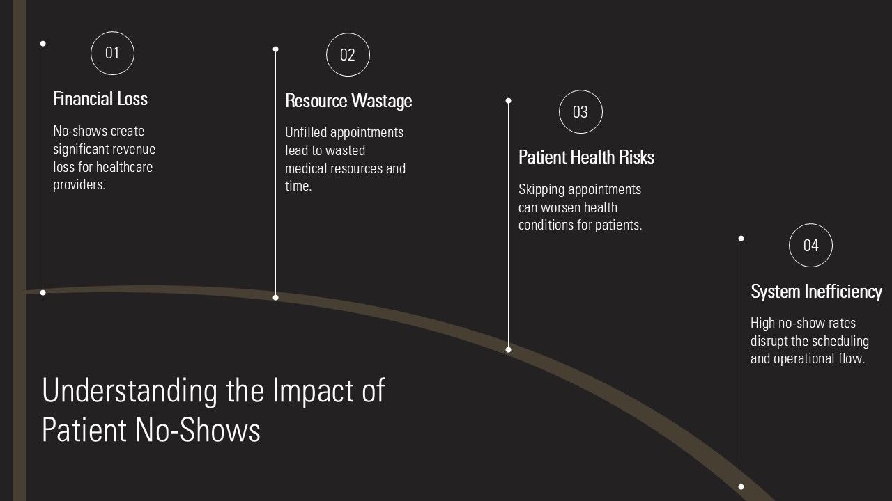 Solutions For Predicting Patient No Show Behavior Accurately PPT ...