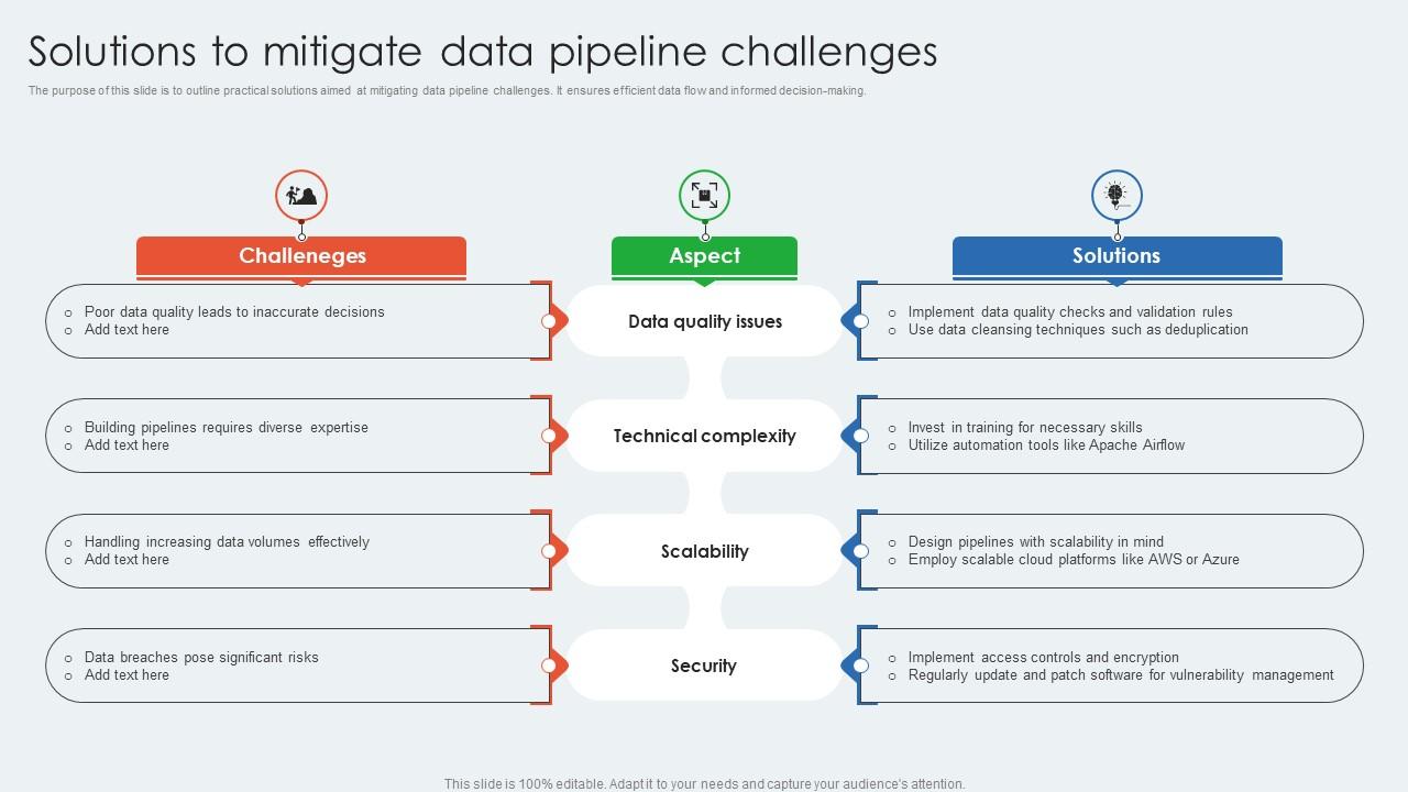 Solutions To Mitigate Data Pipeline Challenges PPT Presentation