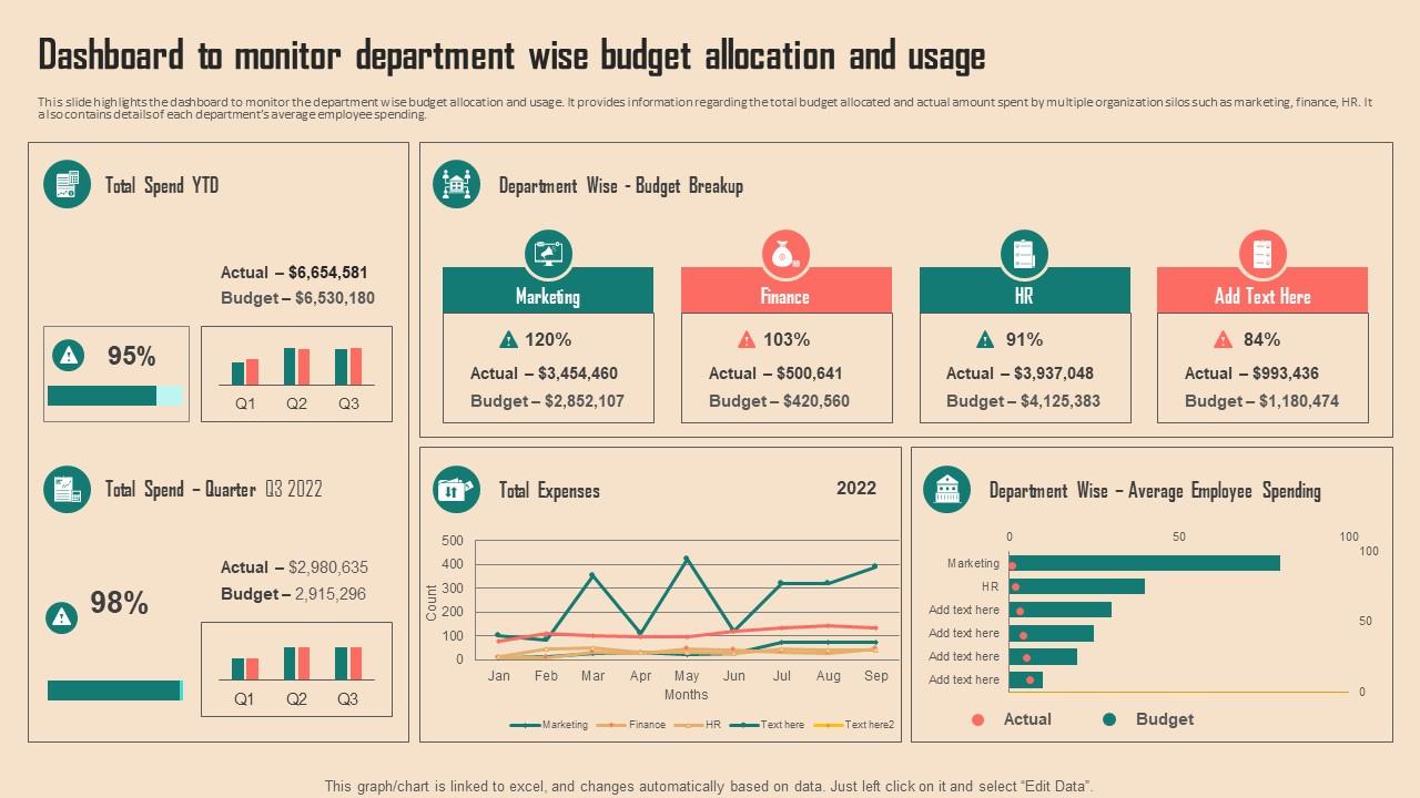 Spend Analysis Of Multiple Dashboard To Monitor Department Wise Budget Allocation And Usage Ppt