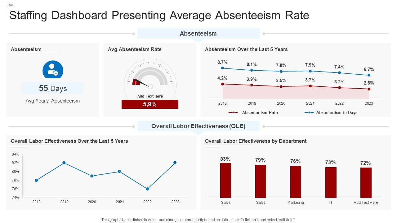 Staffing Dashboard Presenting Average Absenteeism Rate Presentation staffing-dashboard-presenting-average-absenteeism-rate-presentation