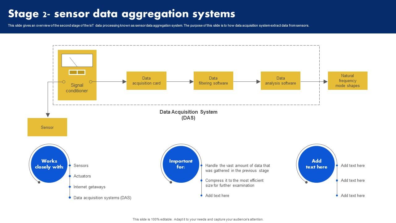 Stage 2 Sensor Data Aggregation Systems Analyzing Data Generated By Iot