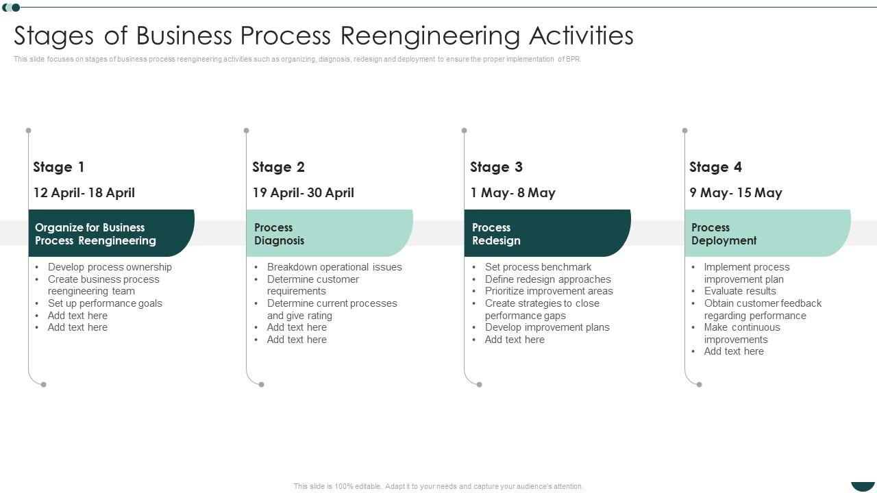 Stages Of Business Process Reengineering Activities Business Process Reengineering Operational ...