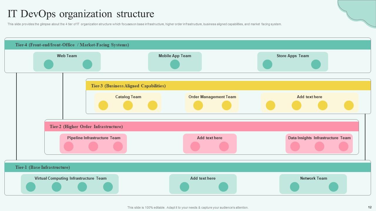 Diapositives de présentation Powerpoint des étapes du flux Devops