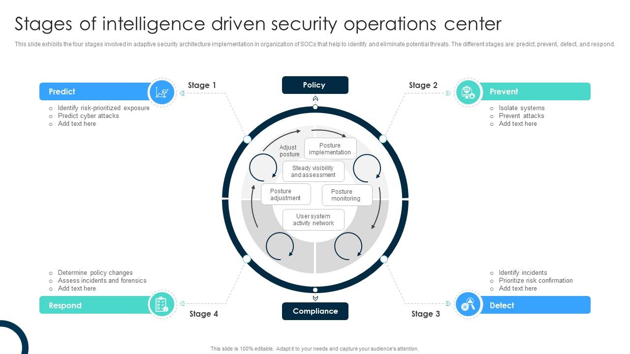 Stages Of Intelligence Driven Security Operations Center Ppt Example