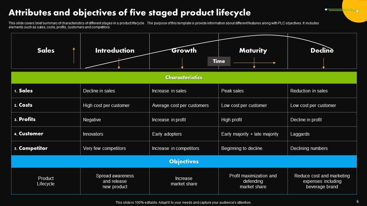 Stages Of Product Lifecycle Management Powerpoint Presentation Slides ...