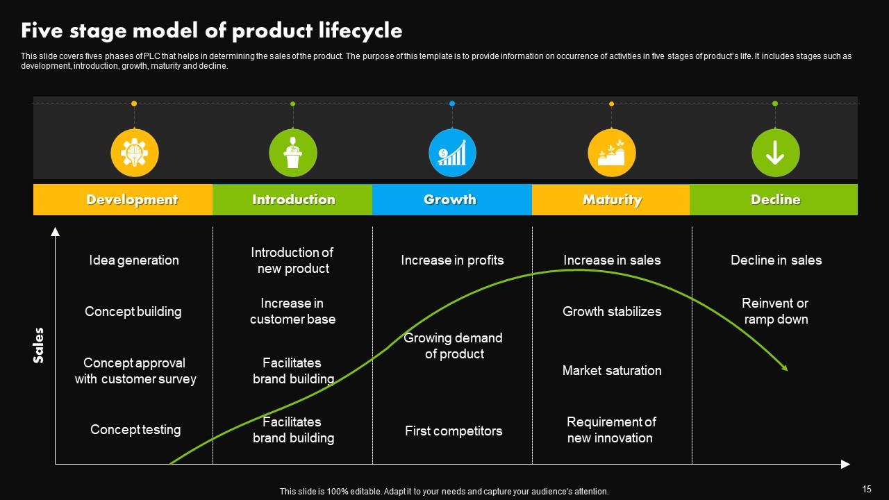 Stages Of Product Lifecycle Management Powerpoint Presentation Slides ...